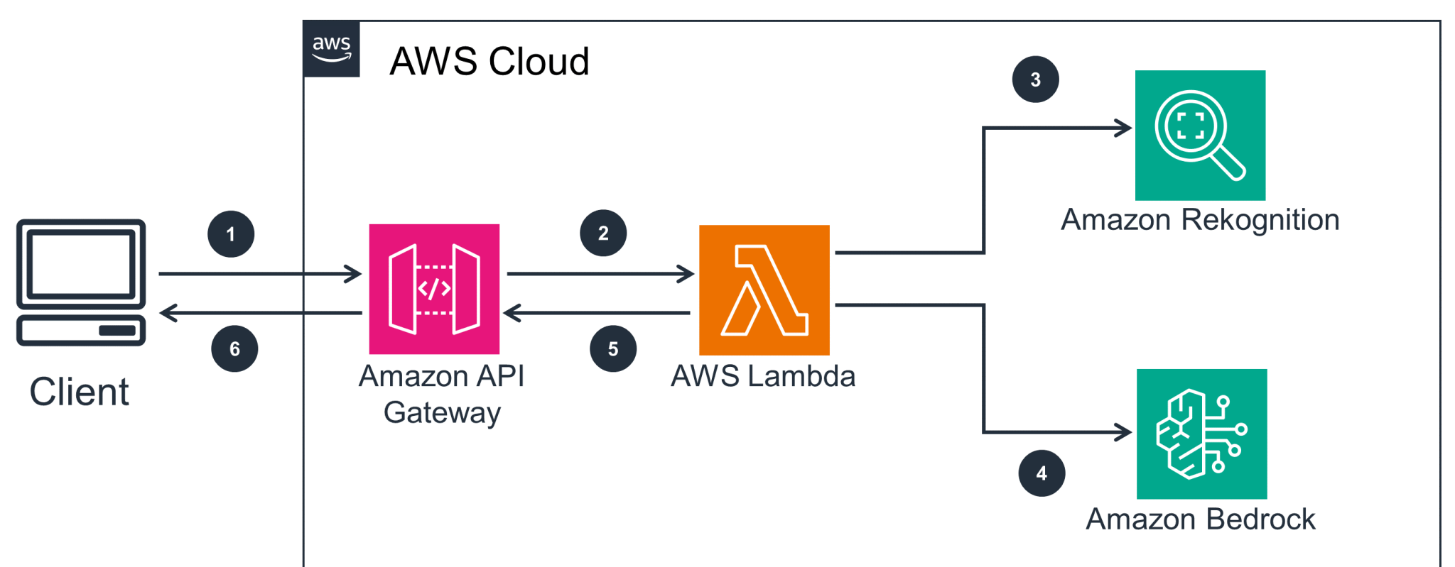 Amazon Bedrock in 2026: The Helpful AWS AI Platform Guide