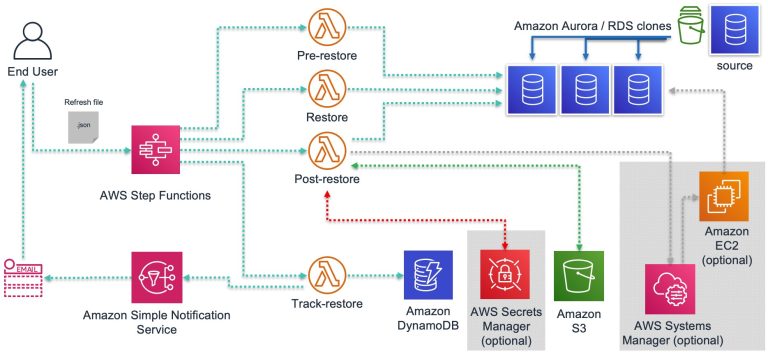 AWS Database Services (2026): Complete Amazon Database Guide